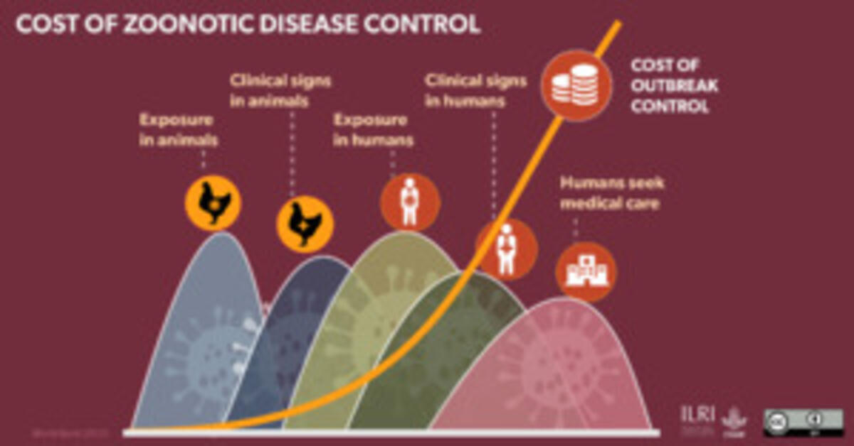 Preventing and controlling human diseases transmitted by animals saves ...