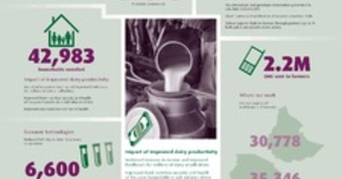 African Dairy Genetic Gains (ADGG) at a glance: Optimising productivity ...